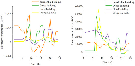 Methods for Coordinating Optimization of Urban Building Clusters and ...