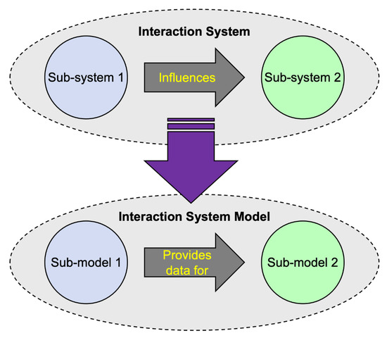 Comparing the Complexity and Efficiency of Composable Modeling ...