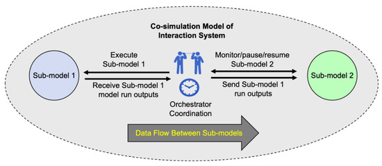 Comparing the Complexity and Efficiency of Composable Modeling ...
