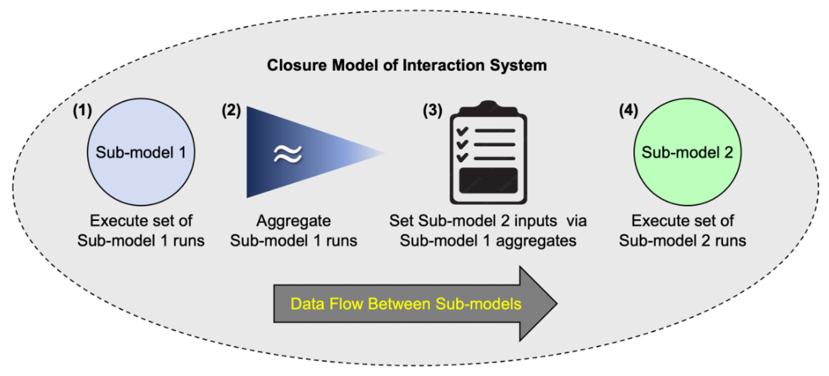 Comparing The Complexity And Efficiency Of Composable Modeling Techniques For Multi Scale And