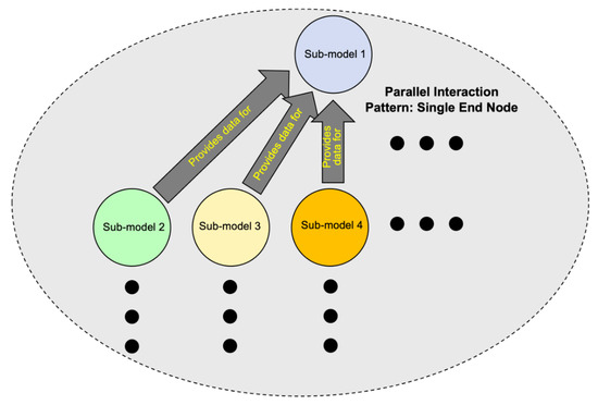 Comparing the Complexity and Efficiency of Composable Modeling ...