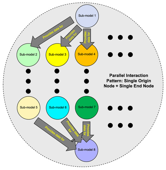 Comparing the Complexity and Efficiency of Composable Modeling ...