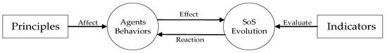 Effective Evolutionary Principles for System-of-Systems: Insights from ...