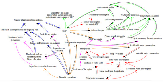 Systems | Free Full-Text | Forecasting Research on Urban Green ...