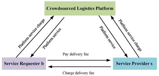 Pricing Models for Crowdsourced Logistics Platforms: A Two-Sided Market ...