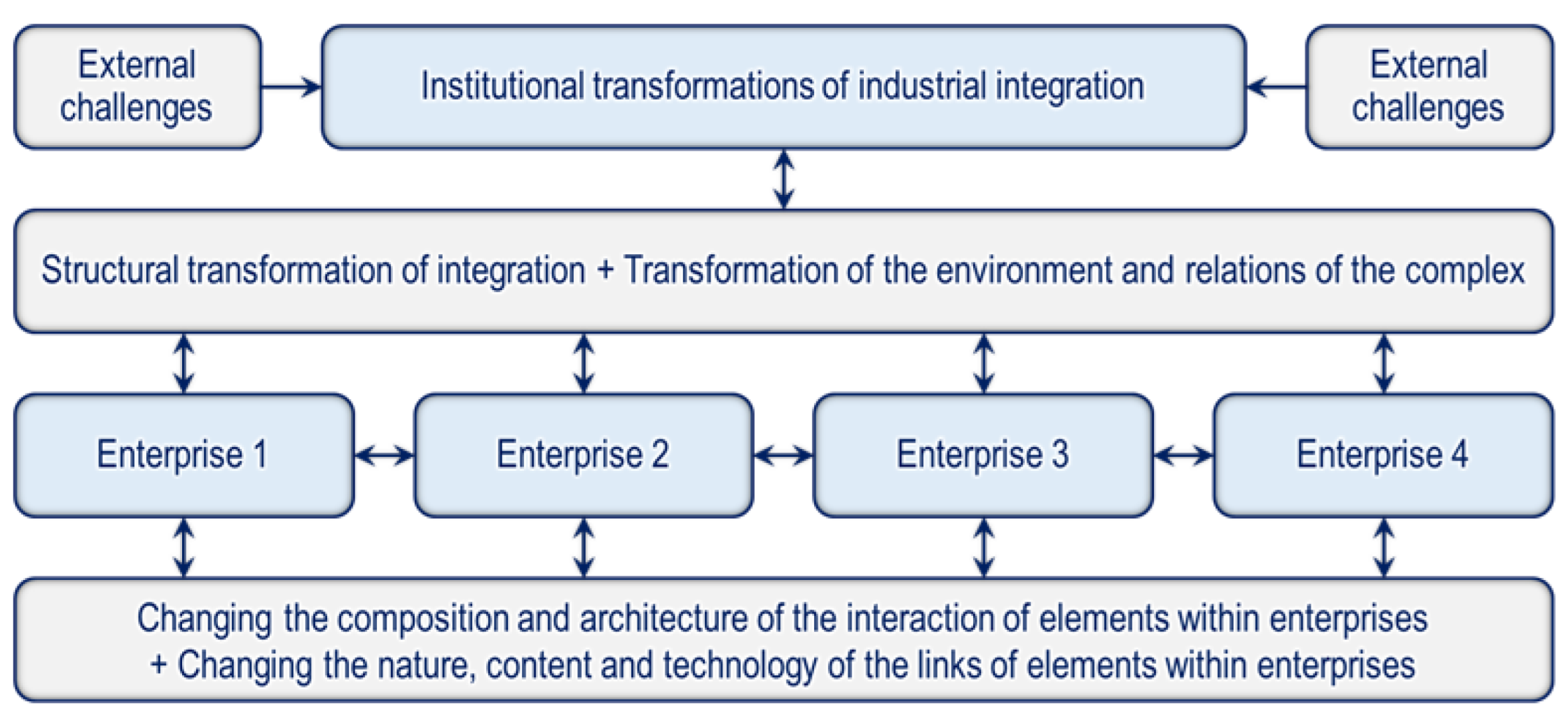 System Approach to the Process of Institutional Transformation for ...