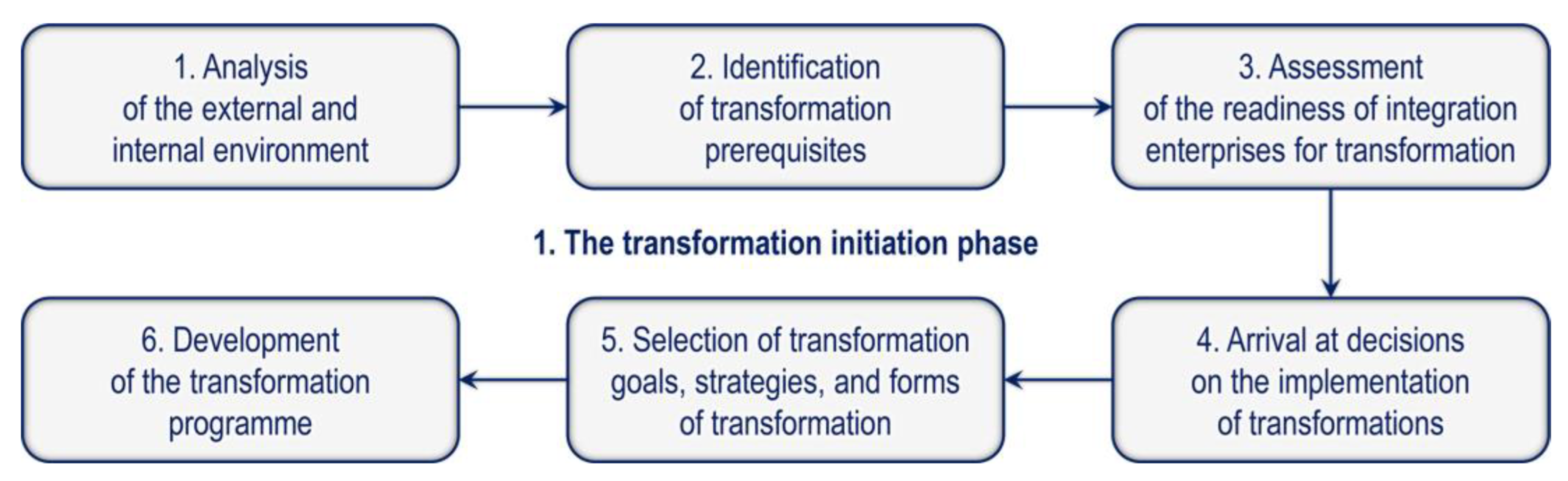 System Approach to the Process of Institutional Transformation for ...