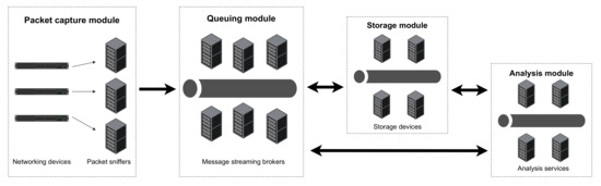 Parameterization and Performance Analysis of a Scalable, near Real-Time Packet Capturing Platform