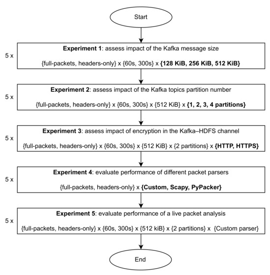 Parameterization and Performance Analysis of a Scalable, near Real-Time Packet Capturing Platform