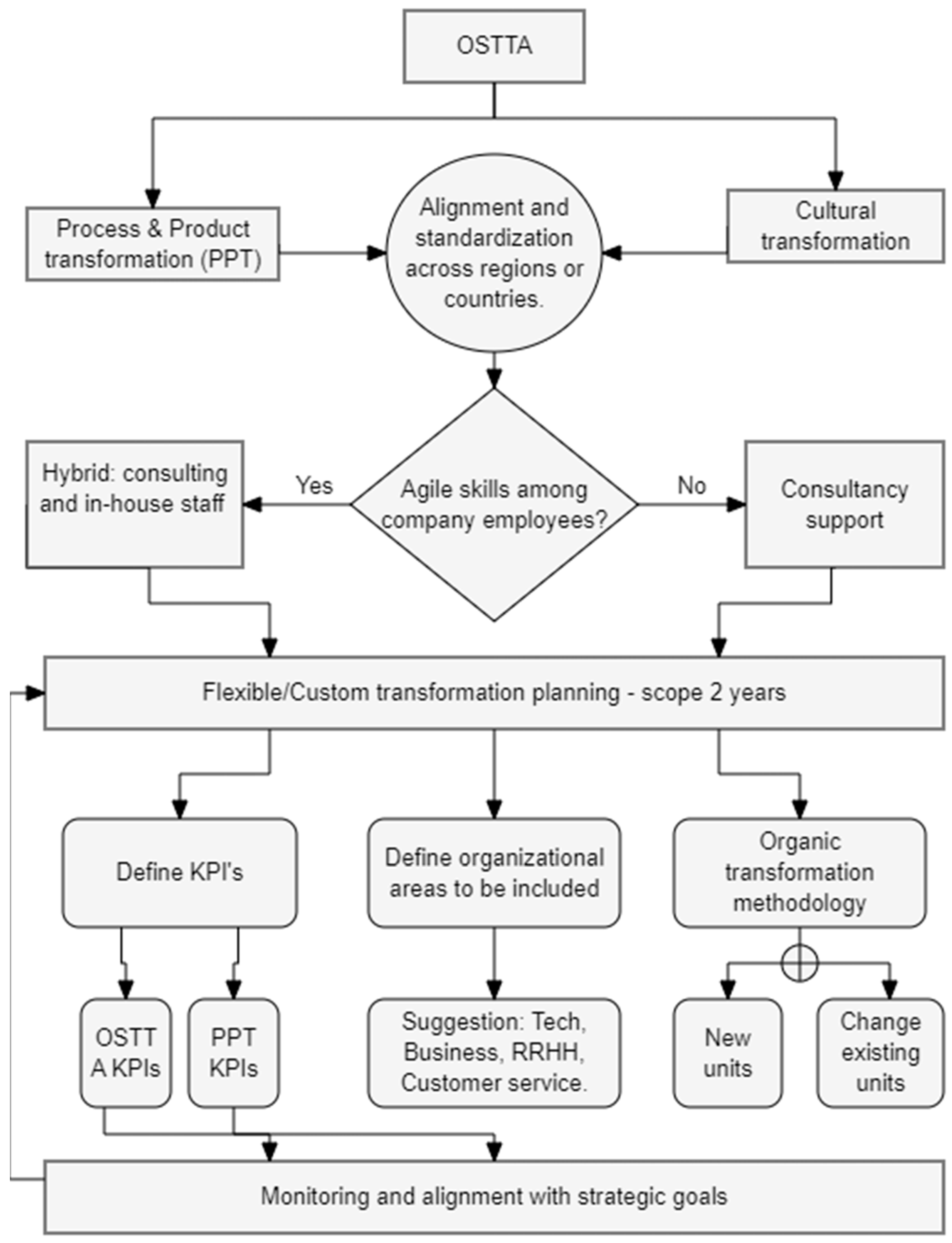 Systems | Free Full-Text | Transitioning to Agile Organizational ...