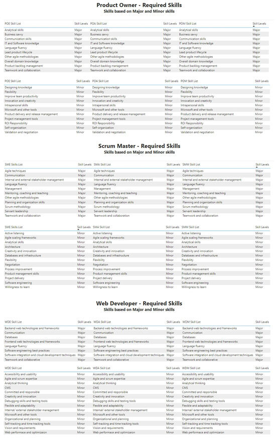 The Impact of a Skill-Driven Model on Scrum Teams in Software Projects ...