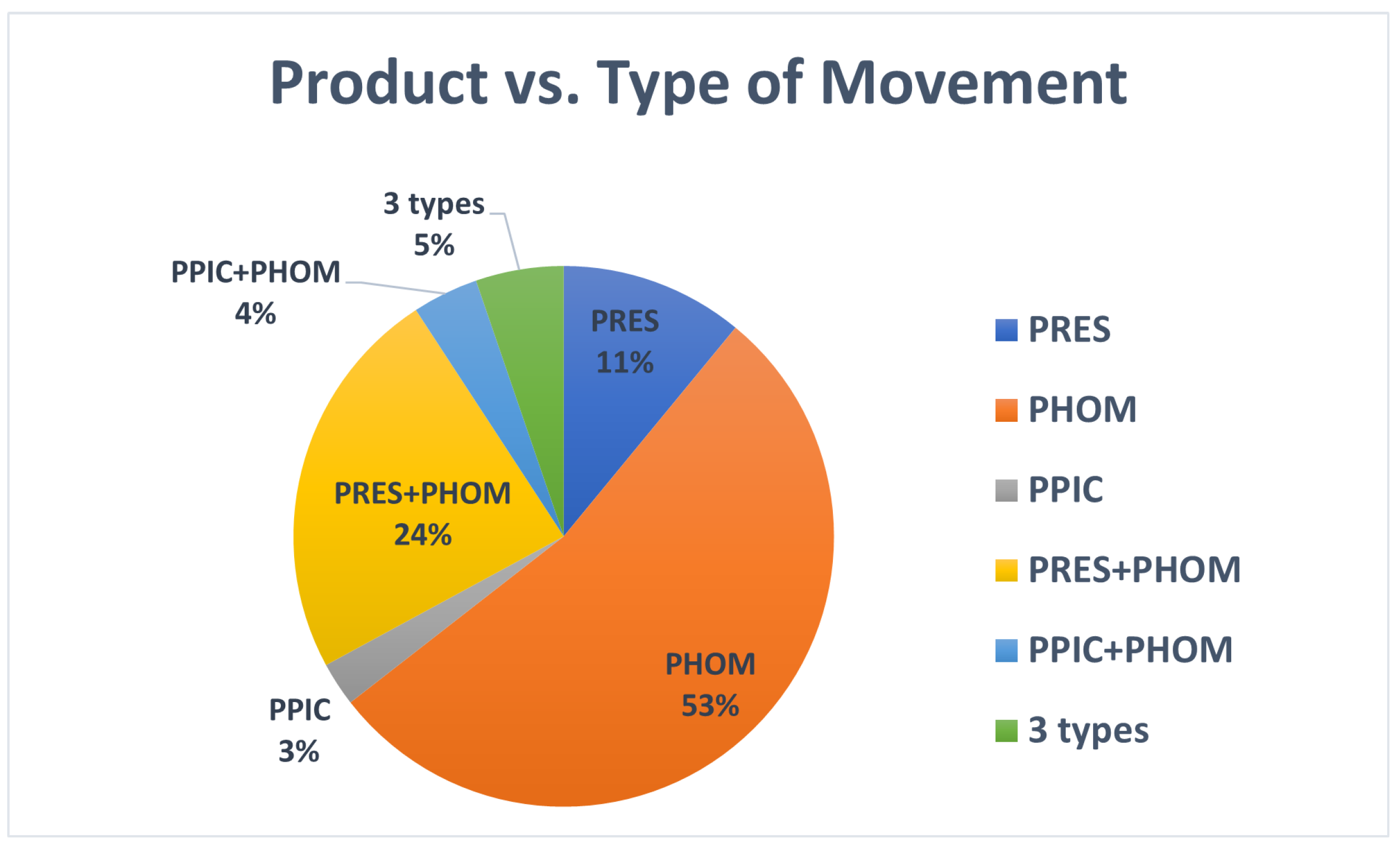 Minimization of Costs with Picking and Storage Operations