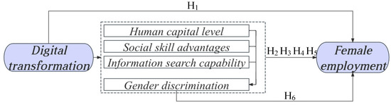 Digital Transformation, Gender Discrimination, and Female Employment