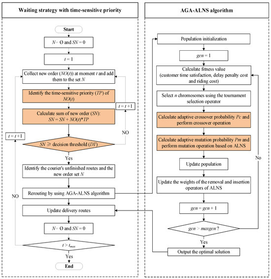 Waiting Strategy for the Dynamic Meal Delivery Routing Problem with Time-Sensitive Customers ...