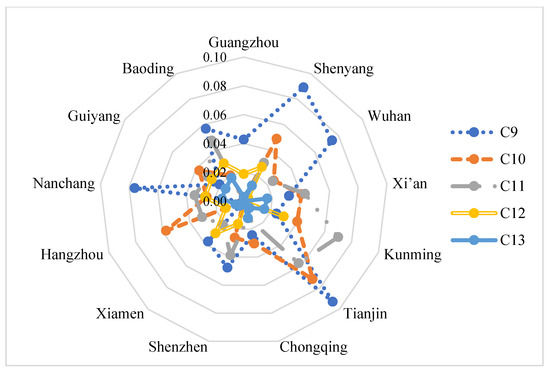 Performance Evaluation of Carbon-Neutral Cities Based on Fuzzy AHP and ...