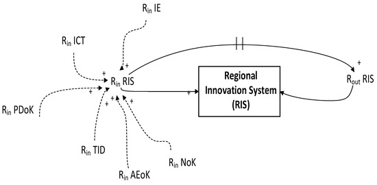 A Dynamic Analysis to Examine Regional Development in the Context of a ...