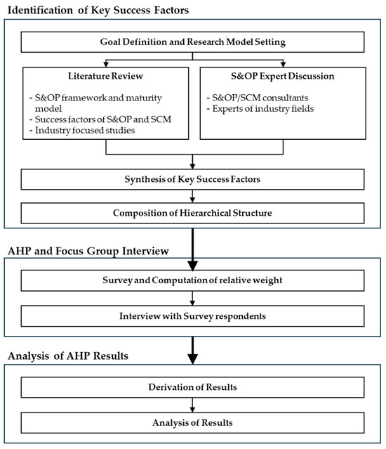 Comparative Analysis of Key Success Factors in S&OP: Focusing on ...