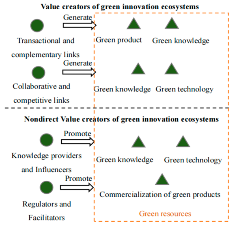 Review and Prospects of Green Innovation Ecosystems from the ...