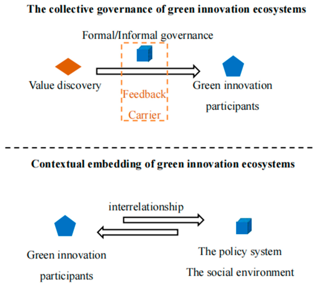 Review and Prospects of Green Innovation Ecosystems from the ...