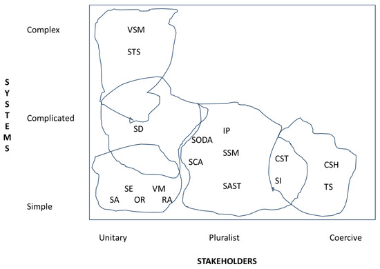 The Systems Thinking Approach to Strategic Management