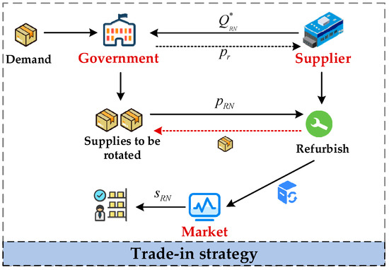 Integrating Trade-In Strategies for Optimal Pre-Positioning Decisions ...