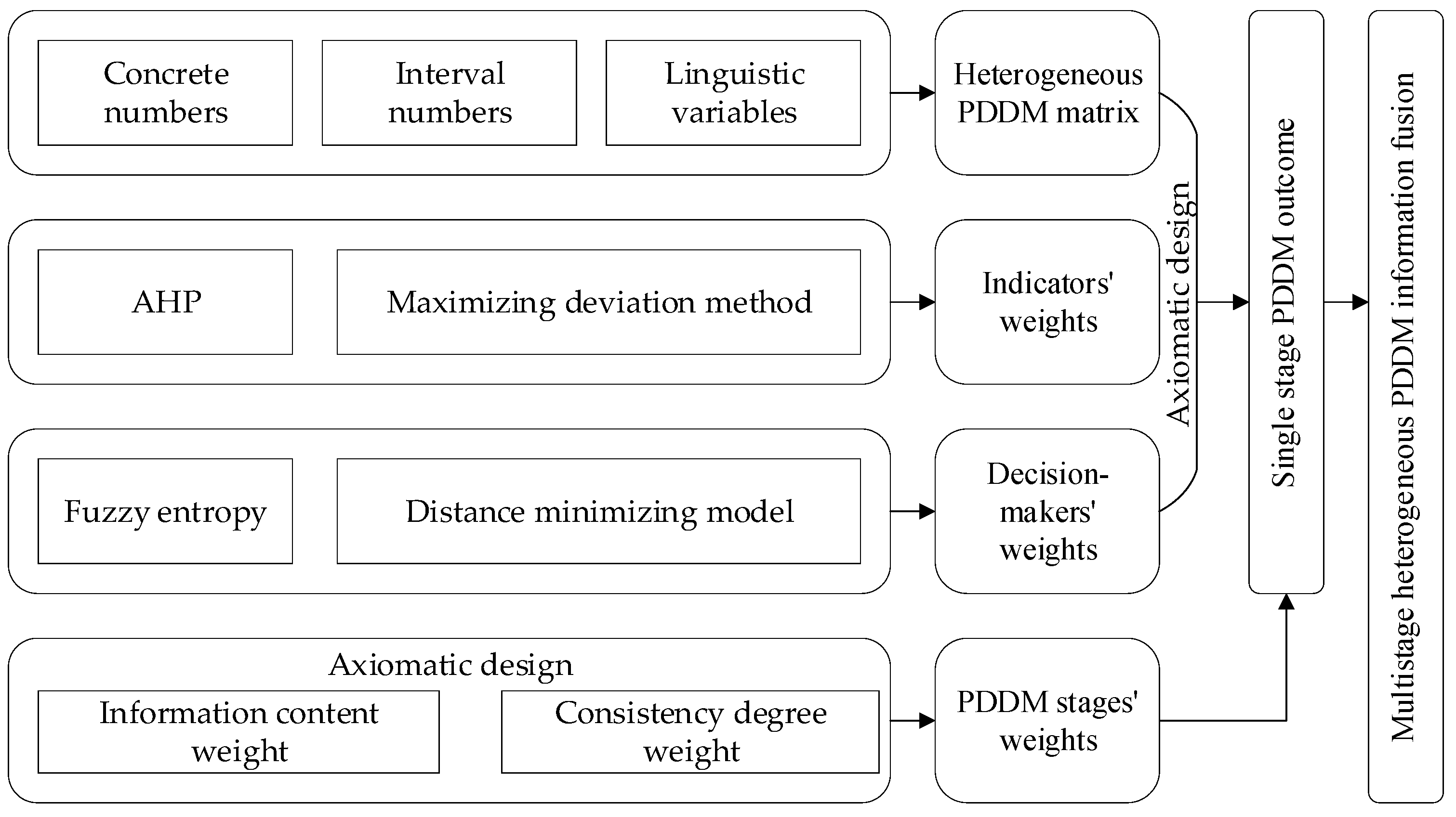 Research on Multistage Heterogeneous Information Fusion of Product Design Decision-Making Based ...
