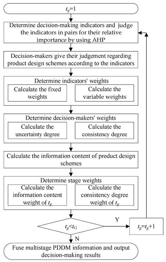 Research on Multistage Heterogeneous Information Fusion of Product Design Decision-Making Based ...