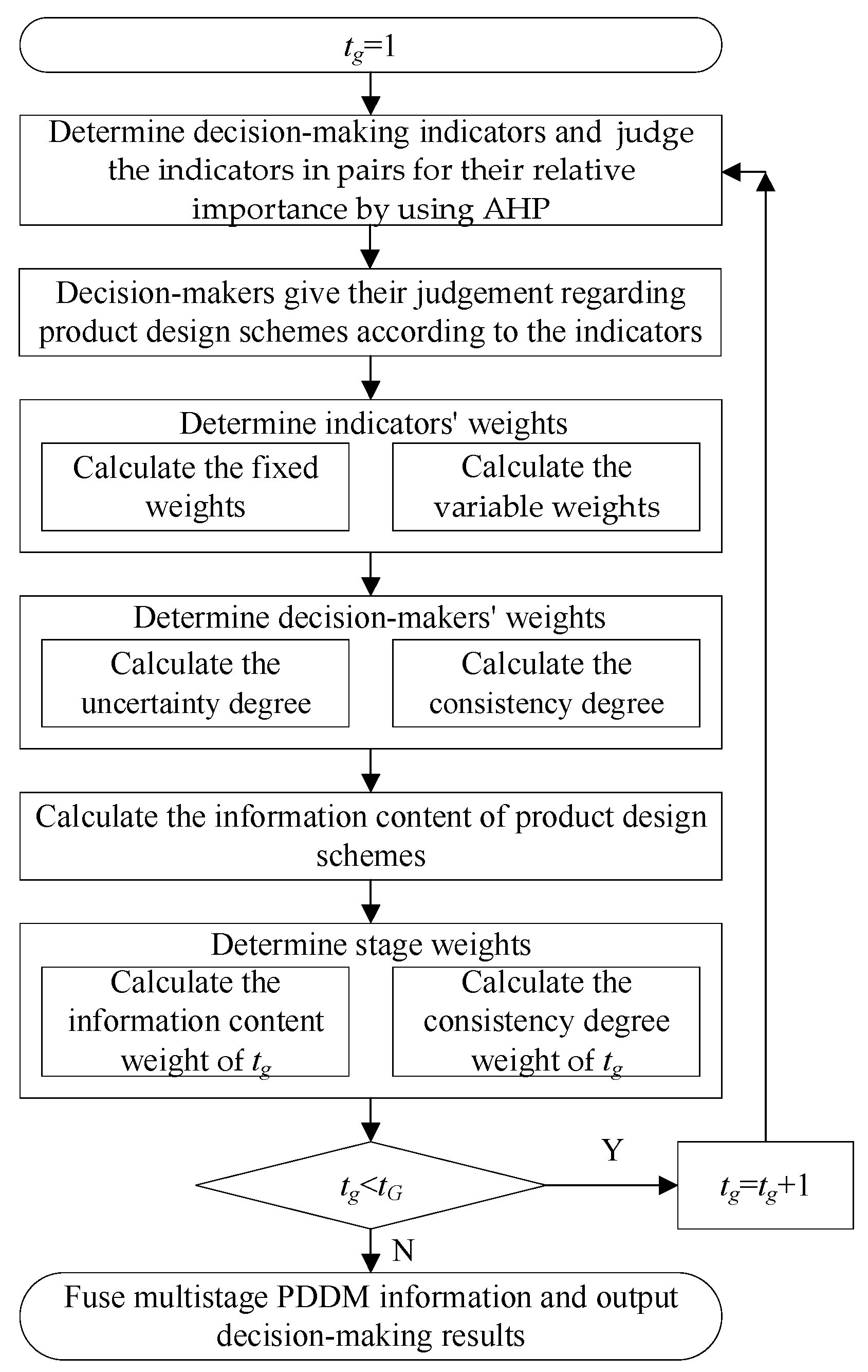 Research on Multistage Heterogeneous Information Fusion of Product Design Decision-Making Based ...