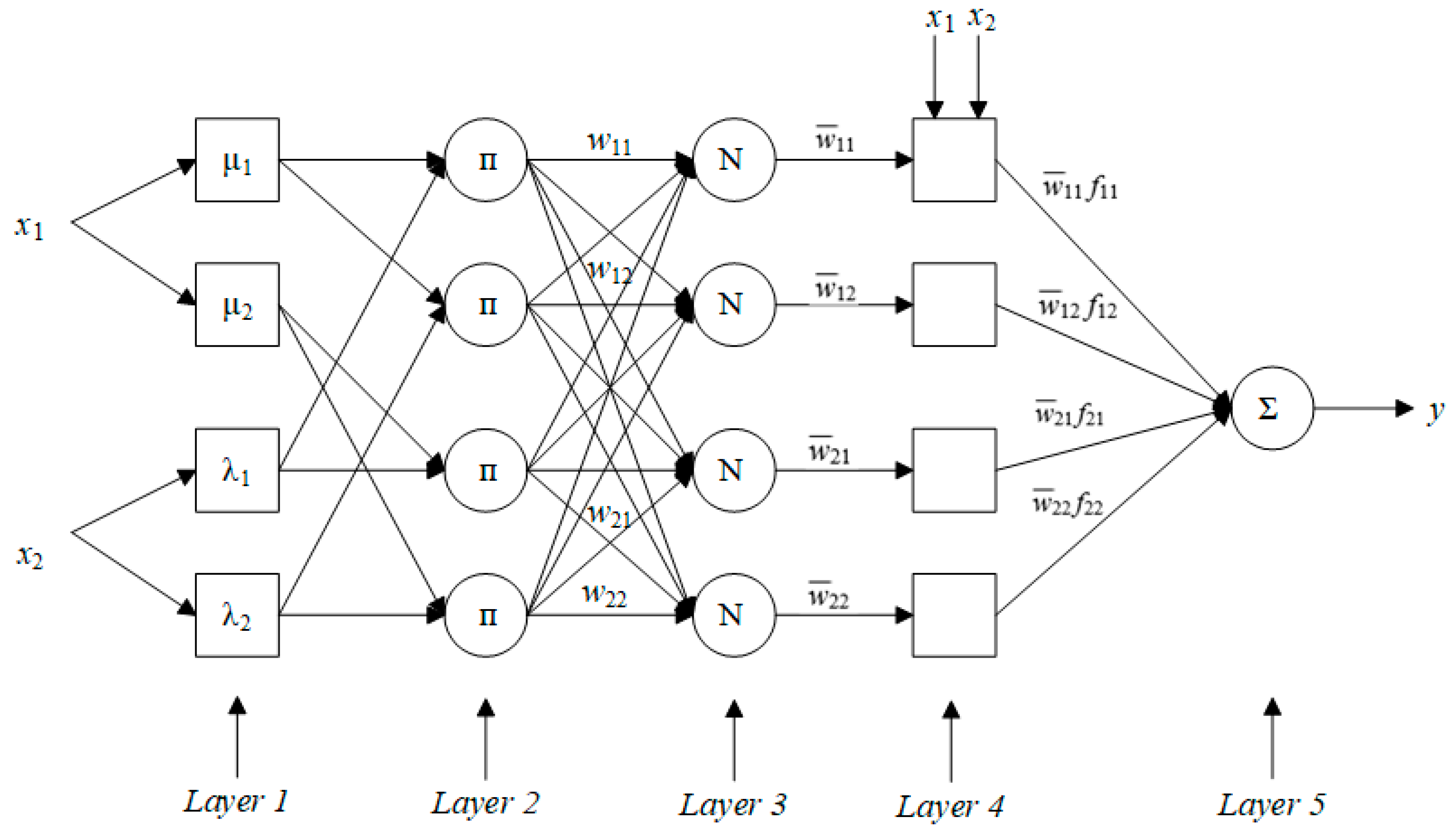 An Intelligent Adaptive Neuro-Fuzzy Inference System for Modeling Time ...