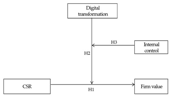 CSR, Digital Transformation, and Internal Control: Three-Way ...
