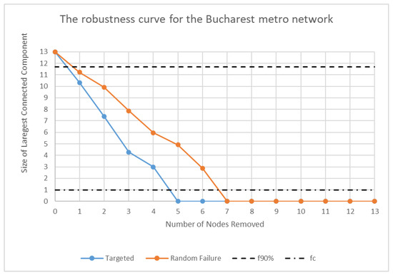 Systems | Free Full-Text | Robustness Assessment of the Metro System: A ...