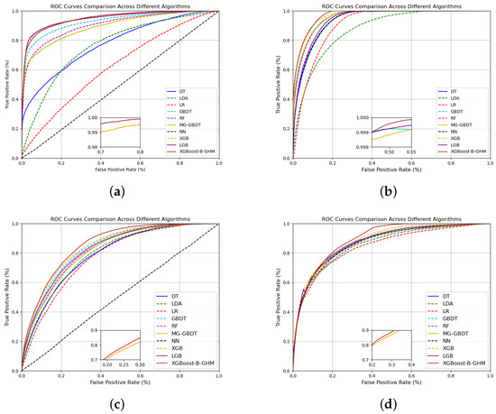 Systems | Free Full-Text | XGBoost-B-GHM: An Ensemble Model with ...