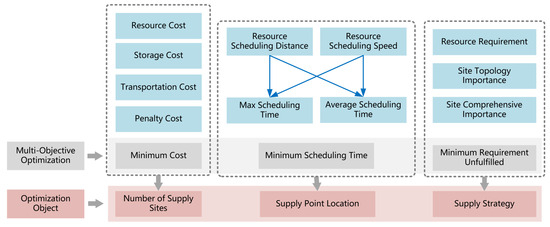 Optimizing Maintenance Resource Scheduling and Site Selection for Urban ...