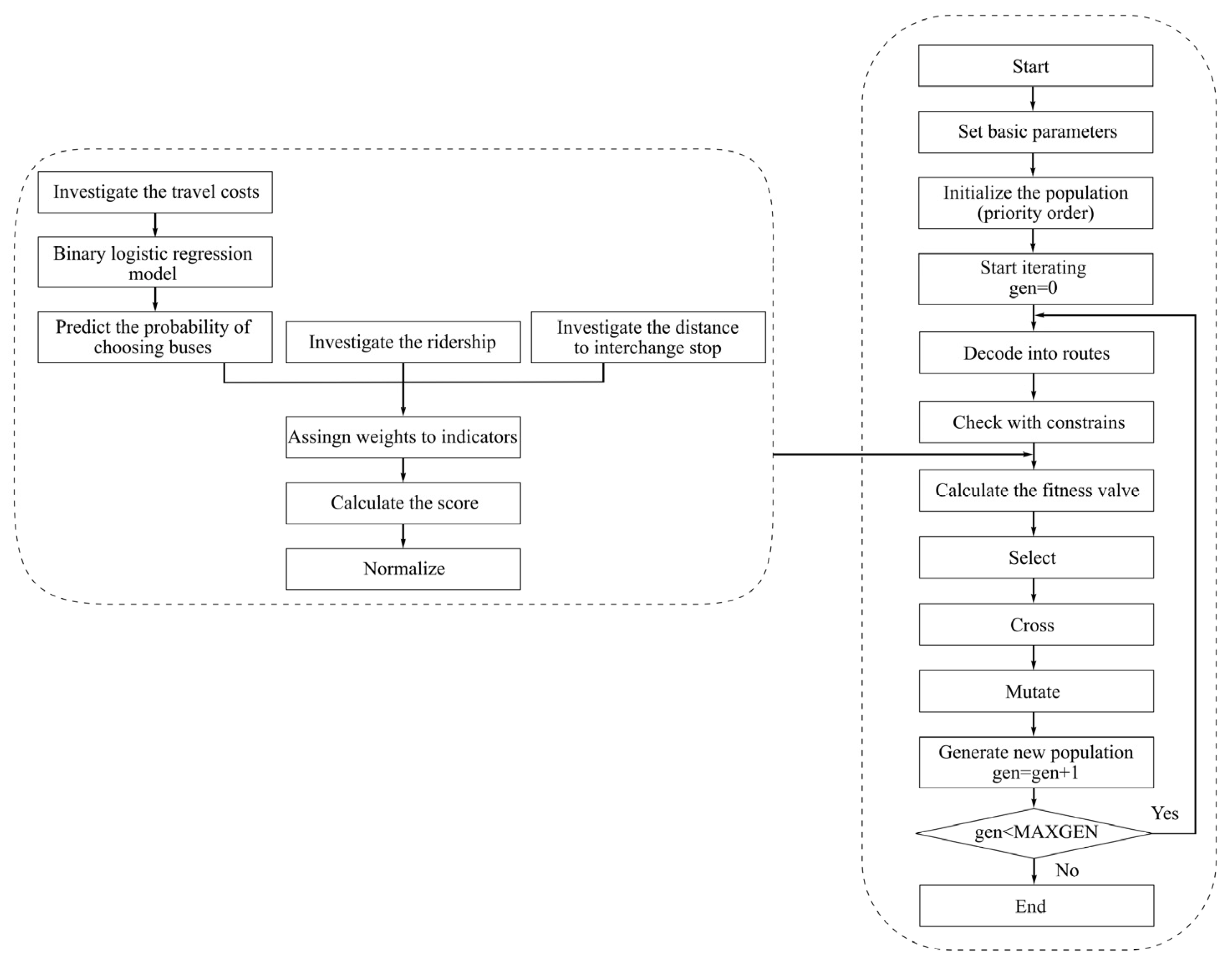 Integrated Optimization of Route and Frequency for Rail Transit Feeder Buses under the Influence ...