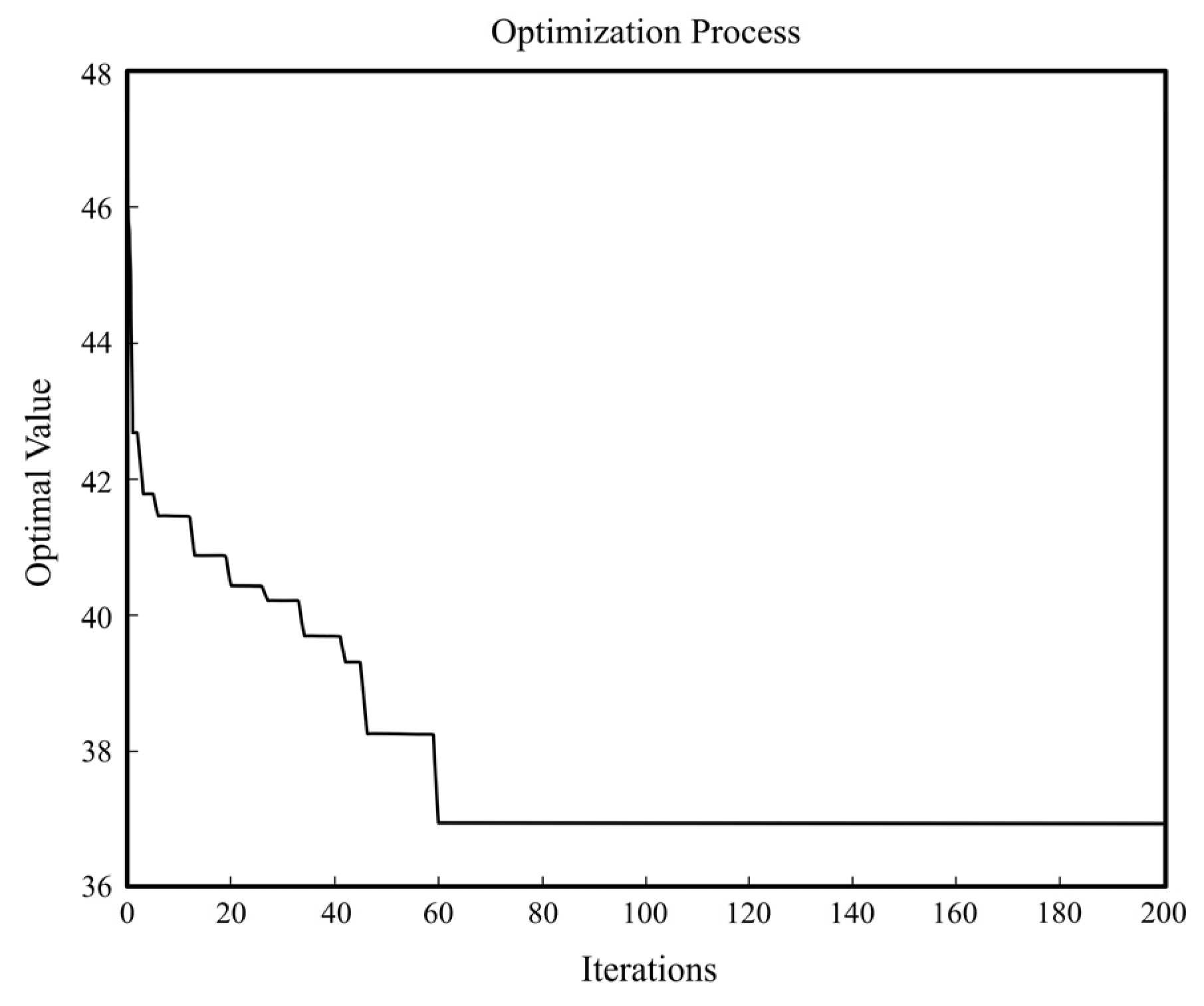 Integrated Optimization of Route and Frequency for Rail Transit Feeder Buses under the Influence ...
