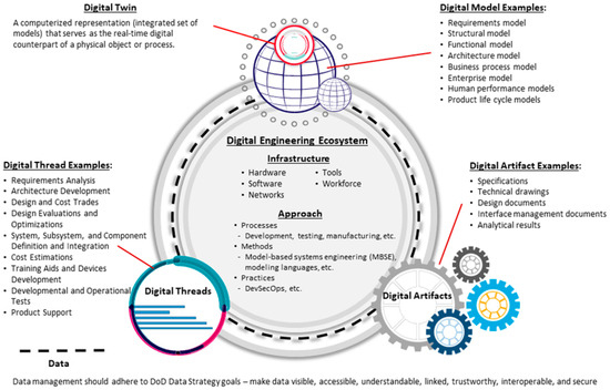 Engineering Systems with Standards and Digital Models: Development of a ...
