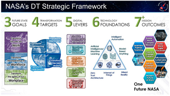 Engineering Systems with Standards and Digital Models: Development of a ...