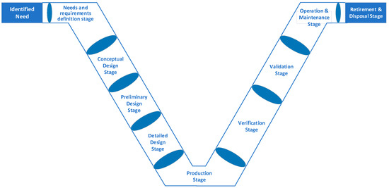 Systems | Free Full-Text | Engineering Systems with Standards and ...