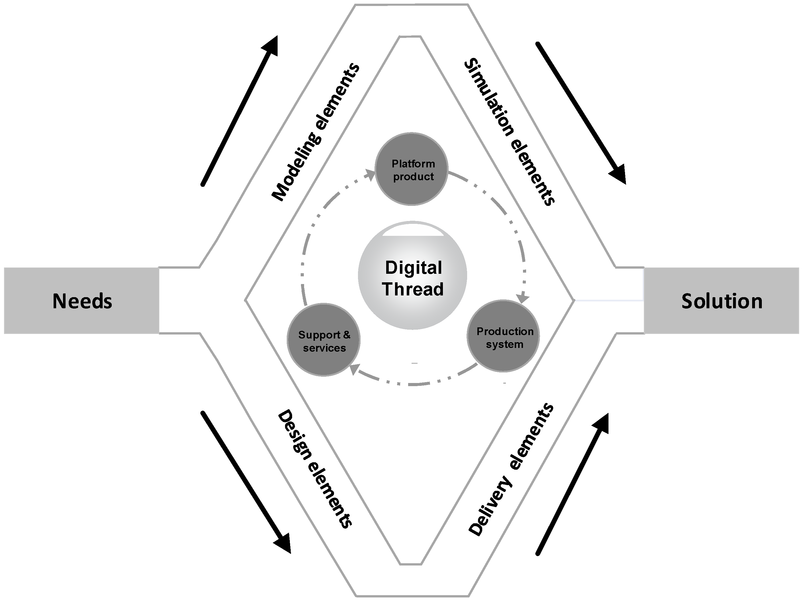 Engineering Systems with Standards and Digital Models: Development of a ...