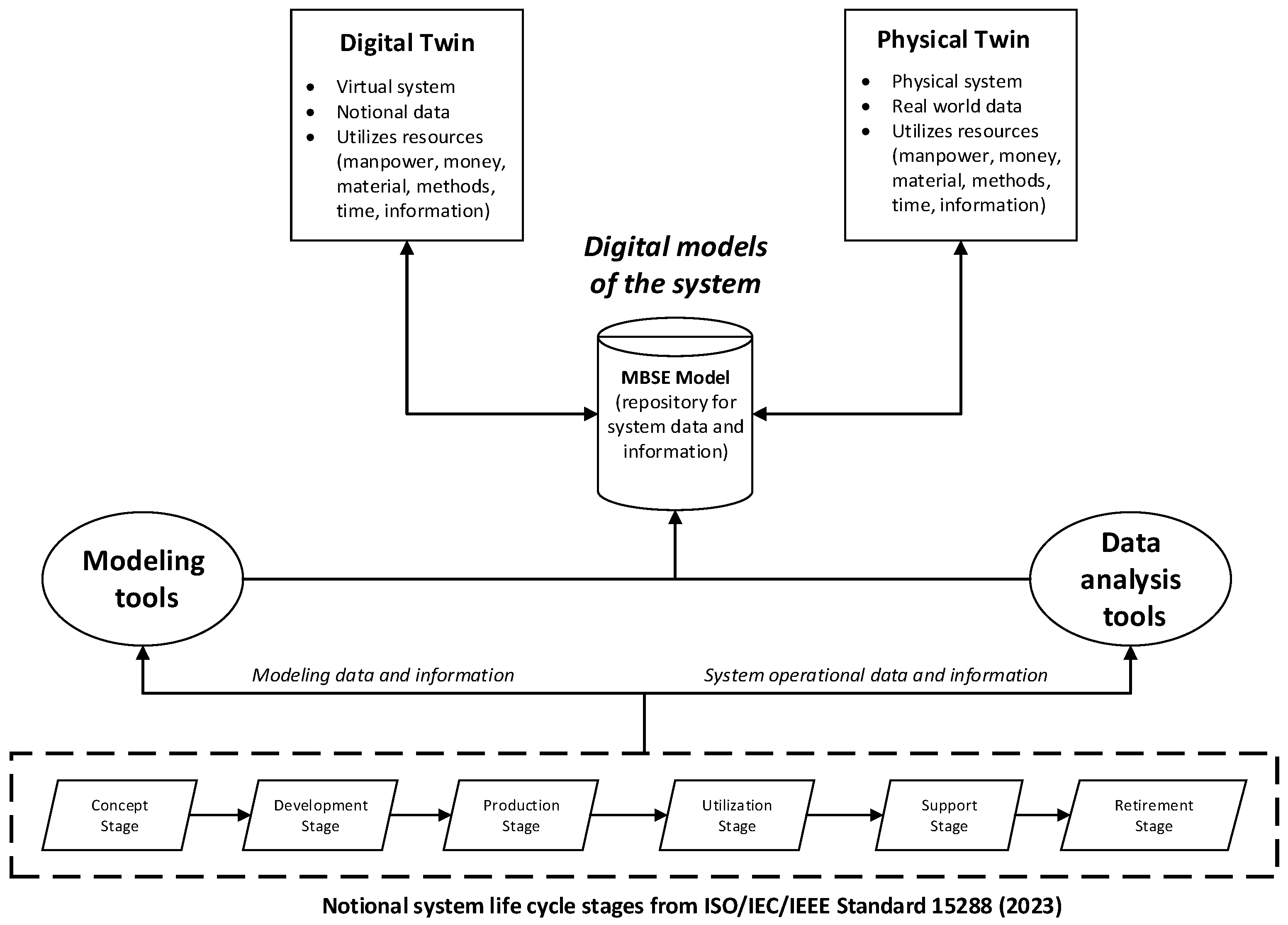 Engineering Systems with Standards and Digital Models: Development of a 15288-SysML Grid