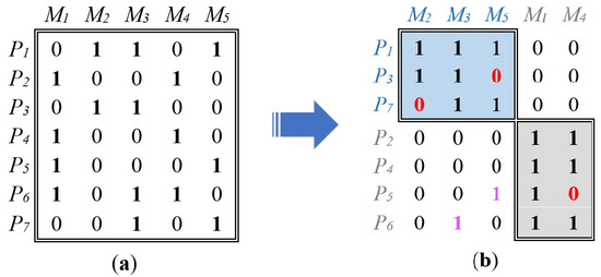 Cell Formation Problem with Alternative Routes and Machine Reliability ...