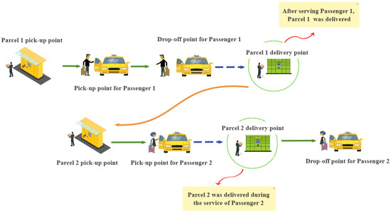 Sharing a Ride: A Dual-Service Model of People and Parcels Sharing ...