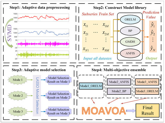 Systems | Free Full-Text | A Novel Intelligent Prediction Model for the Containerized Freight ...