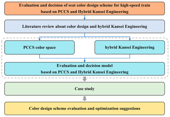 Evaluation and Decision of a Seat Color Design Scheme for a High-Speed ...