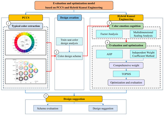 Evaluation and Decision of a Seat Color Design Scheme for a High-Speed ...