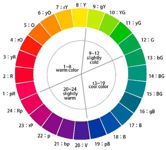 Evaluation and Decision of a Seat Color Design Scheme for a High-Speed ...