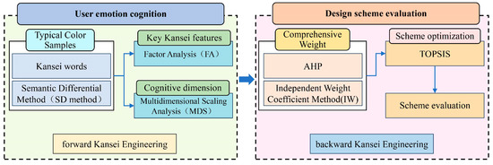 Evaluation and Decision of a Seat Color Design Scheme for a High-Speed ...