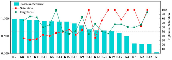 Evaluation and Decision of a Seat Color Design Scheme for a High-Speed ...