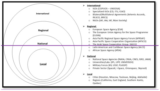 Global Governance of the Space System: A Multilevel Governance Analysis