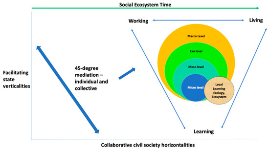 From Learning Ecologies to a Social Ecosystem Model for Learning and Skills